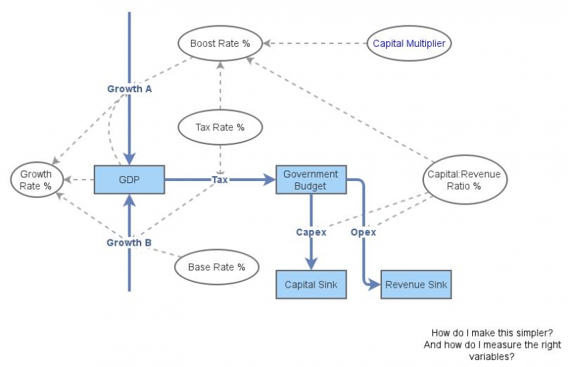 Simple Economic Growth Model | Insight Maker