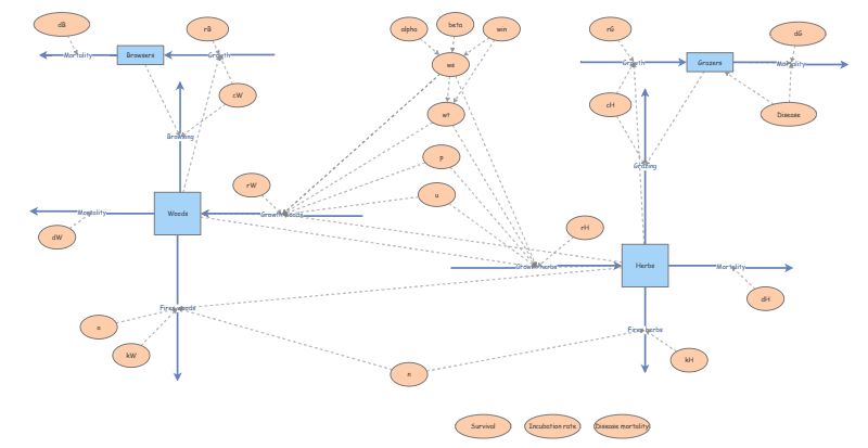 Clone of Van Langevelde model | Insight Maker
