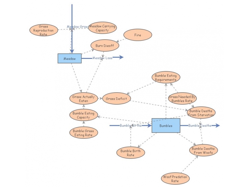 Ecological Bumble Population Model | Insight Maker