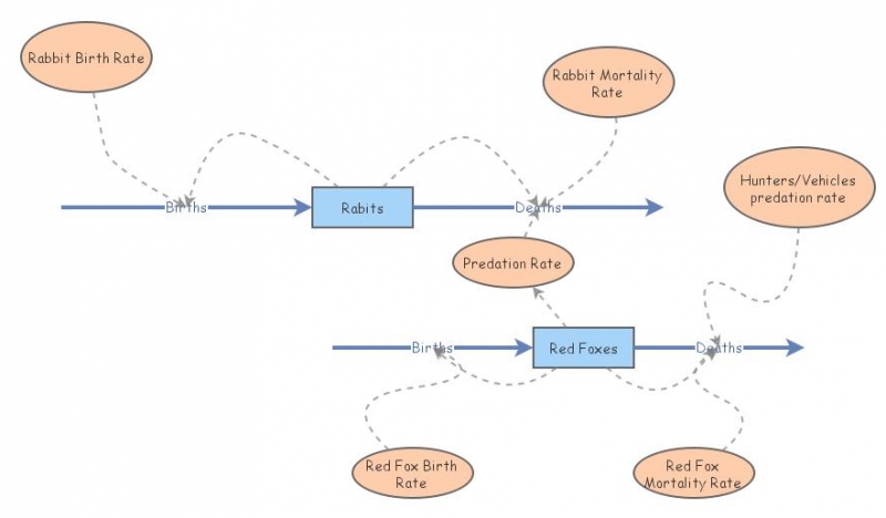 Simple Population Model | Insight Maker