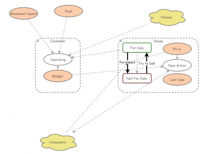 Clone of Foraging Model | Insight Maker