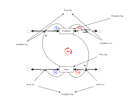 Lec 08 Predator Prey | Insight Maker