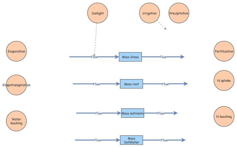 Grass model | Insight Maker