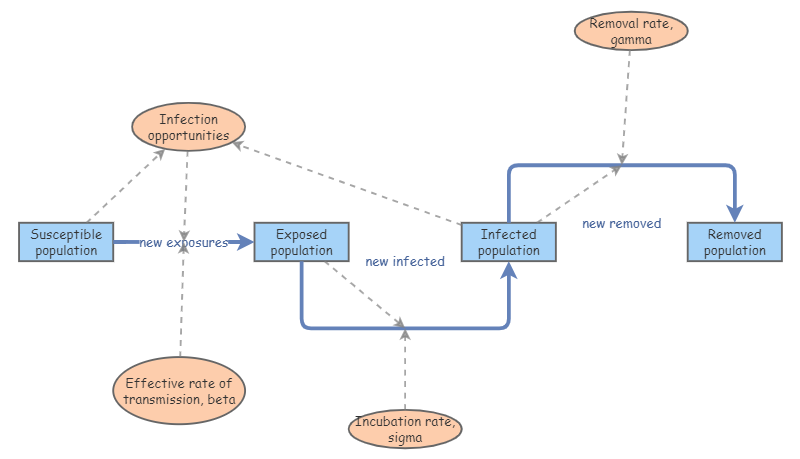 SEIR model #2 | Insight Maker