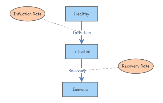 SIR model | Insight Maker