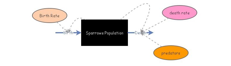 Population insight | Insight Maker