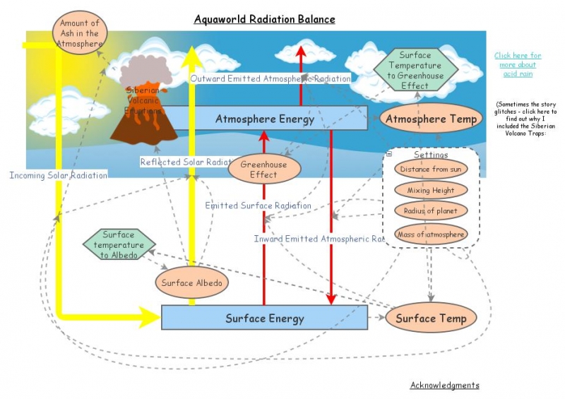 Aquaworld Revised - Surface Albedo, GHG and Temperature | Insight Maker