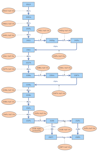 Clone of Thorium series decay chain | Insight Maker