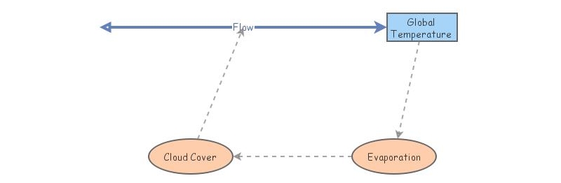 Negative Feedback Loop Insight Maker