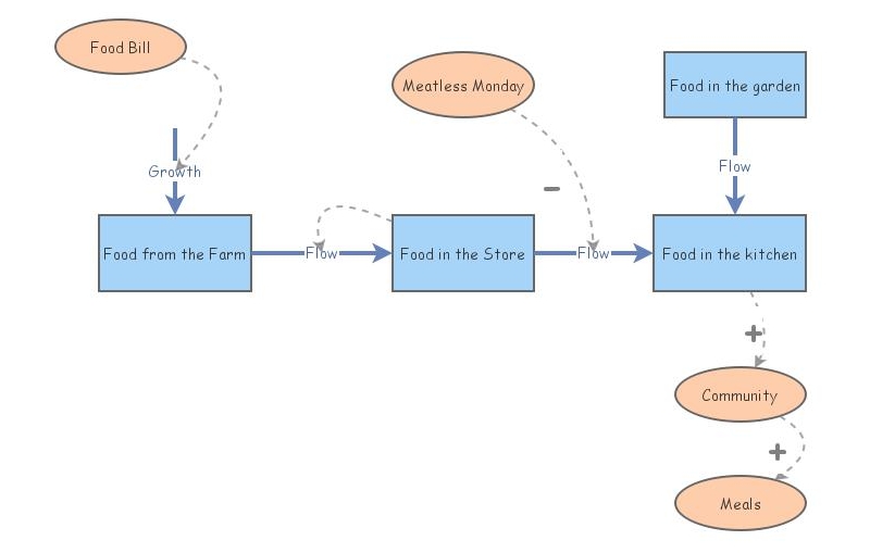 Food System Leverage Points | Insight Maker Food System Leverage Points | Insight Maker