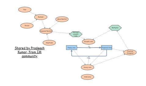 Clone of Clone of Seasonal Pattern | Insight Maker