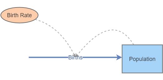 Clone of Population Model 1 -2022 | Insight Maker