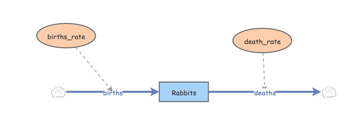 Rabbits | Insight Maker