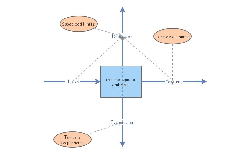 practica 6 flujos y niveles | Insight Maker
