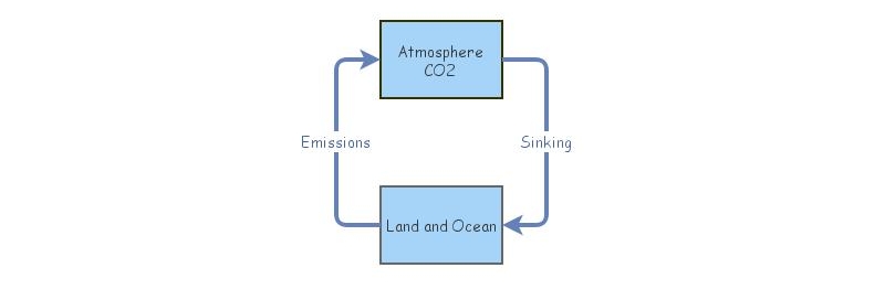 CO2 Model | Insight Maker