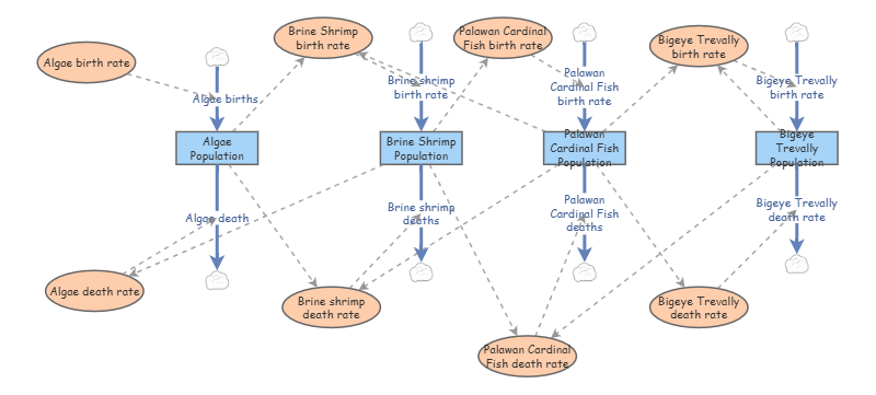 Predator-Prey Model | Insight Maker