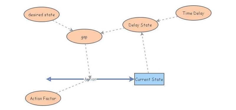 SOS 212 Balancing Loop and Delay | Insight Maker