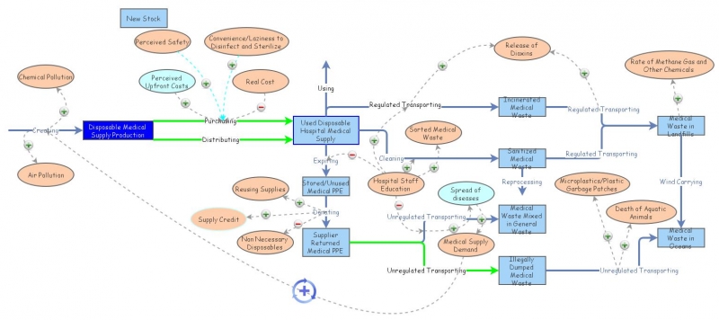 Revised Medical Waste Diagram | Insight Maker