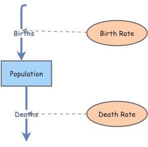 Distribution formulas based off of basic exponential growth | Insight Maker