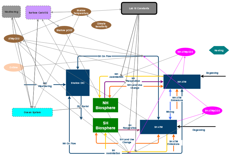 Lab 10-The Land Sink | Insight Maker