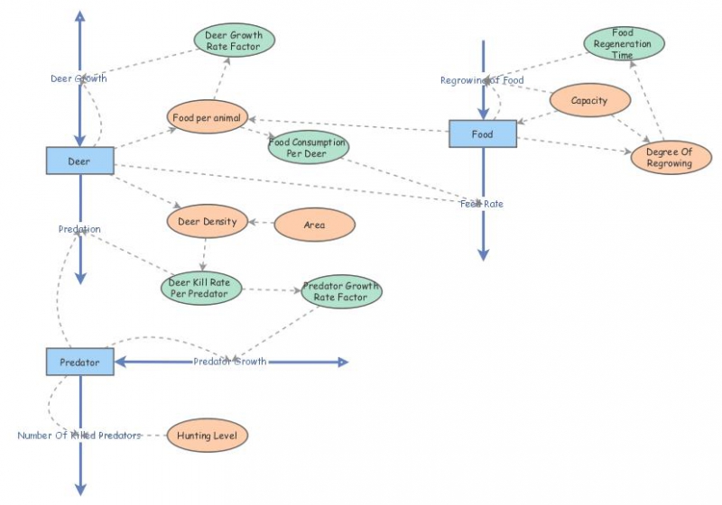 Exercise 4 - Kaibab Plateau | Insight Maker