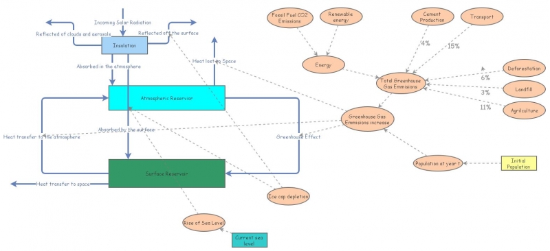 Modelling Earths climate system | Insight Maker