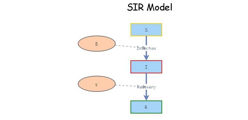 SIR Model with integrated factors | Insight Maker