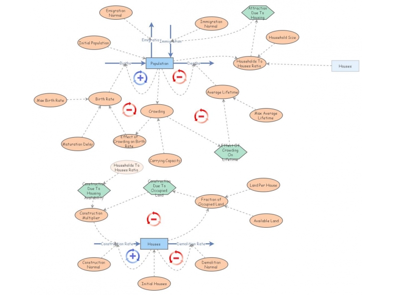 Clone of Coupled Population Housing Dynamics Model | Insight Maker