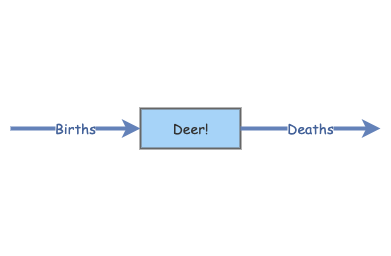simple deer model | Insight Maker