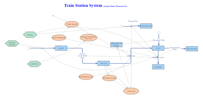 Clone of Clone of Clone of Clone of Train Station System - Elements List | Insight Maker