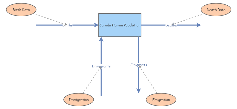 Group 10 Model 1 Human Population | Insight Maker