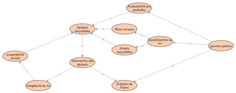 Carte causale tri | Insight Maker