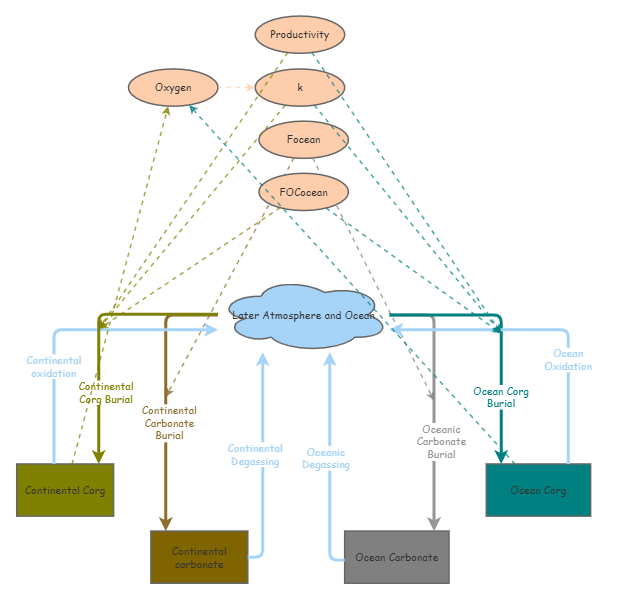 Clone of Lab 2: Early Life | Insight Maker