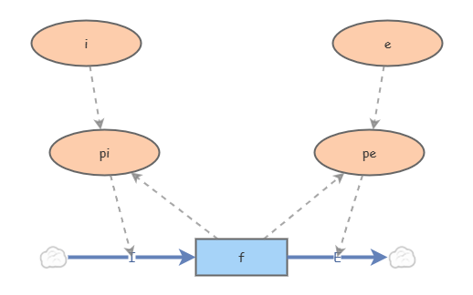 Lab 6 Metapopulation Exercise 1 | Insight Maker