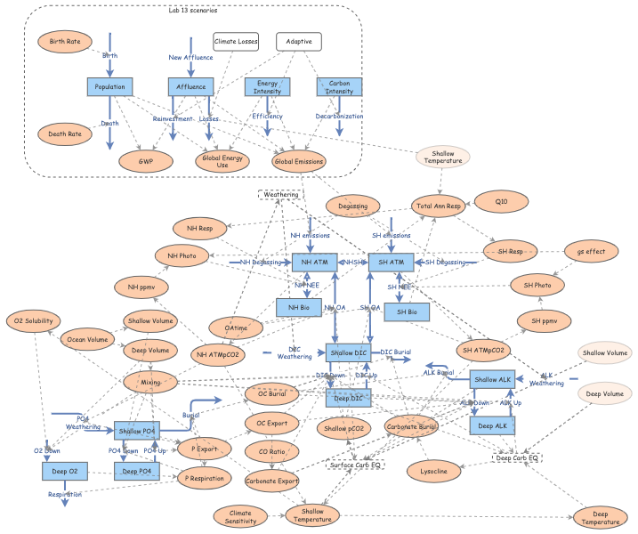 !!!Lab 13 Future C | Insight Maker