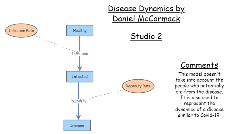 Disease Dynamics | Insight Maker