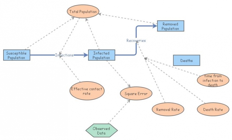 Clone of Clone of Assignment 6 SIR Unchanged | Insight Maker