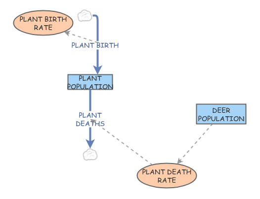 My FIRST Insight | Insight Maker