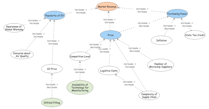 Concept Map Final | Insight Maker
