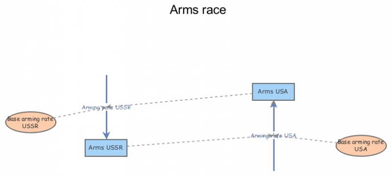 (2) Escalation model | Insight Maker