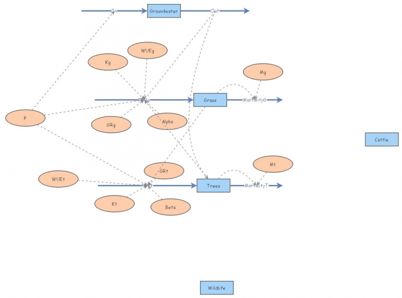 Rangeland model | Insight Maker