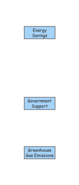 Stock and FLow | Insight Maker