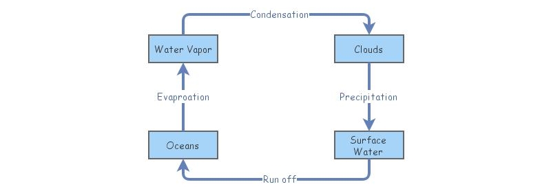 Water Cycle Flow Chart