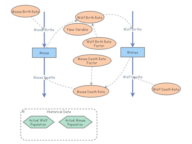 Clone of Isle Royale: Predator/Prey Model for Moose and Wolves | Insight Maker