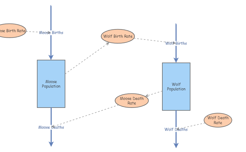 Wolf-Moose Dynamics | Insight Maker