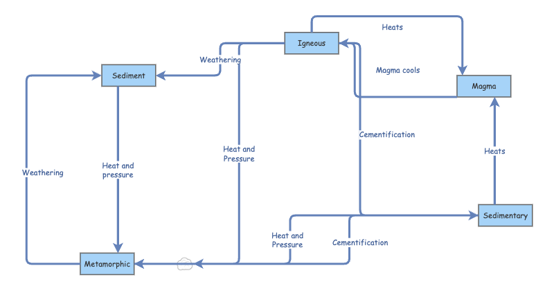 Rock Cycle | Insight Maker
