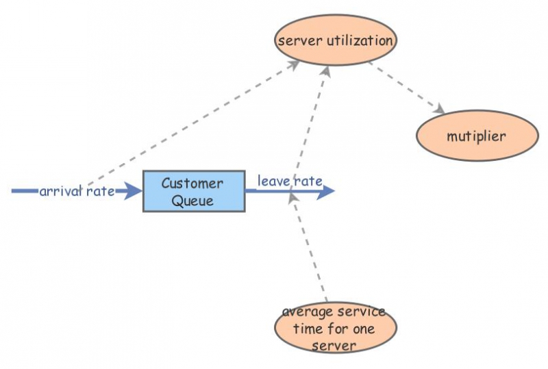 Queue Single Server | Insight Maker