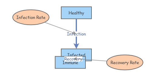 Disease Dynamic | Insight Maker