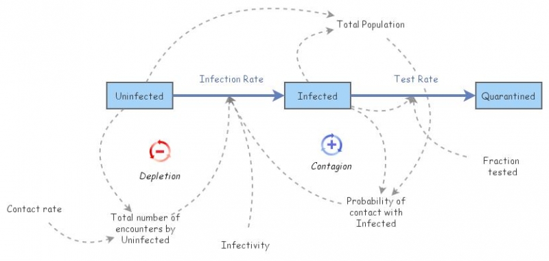 Clone of Clone of The Epidemic Model | Insight Maker