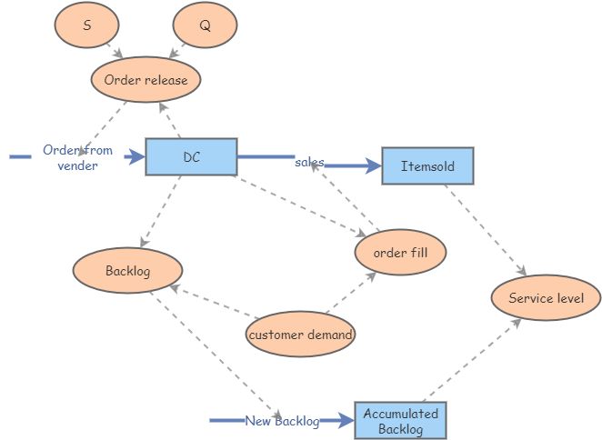 Model 3 | Insight Maker